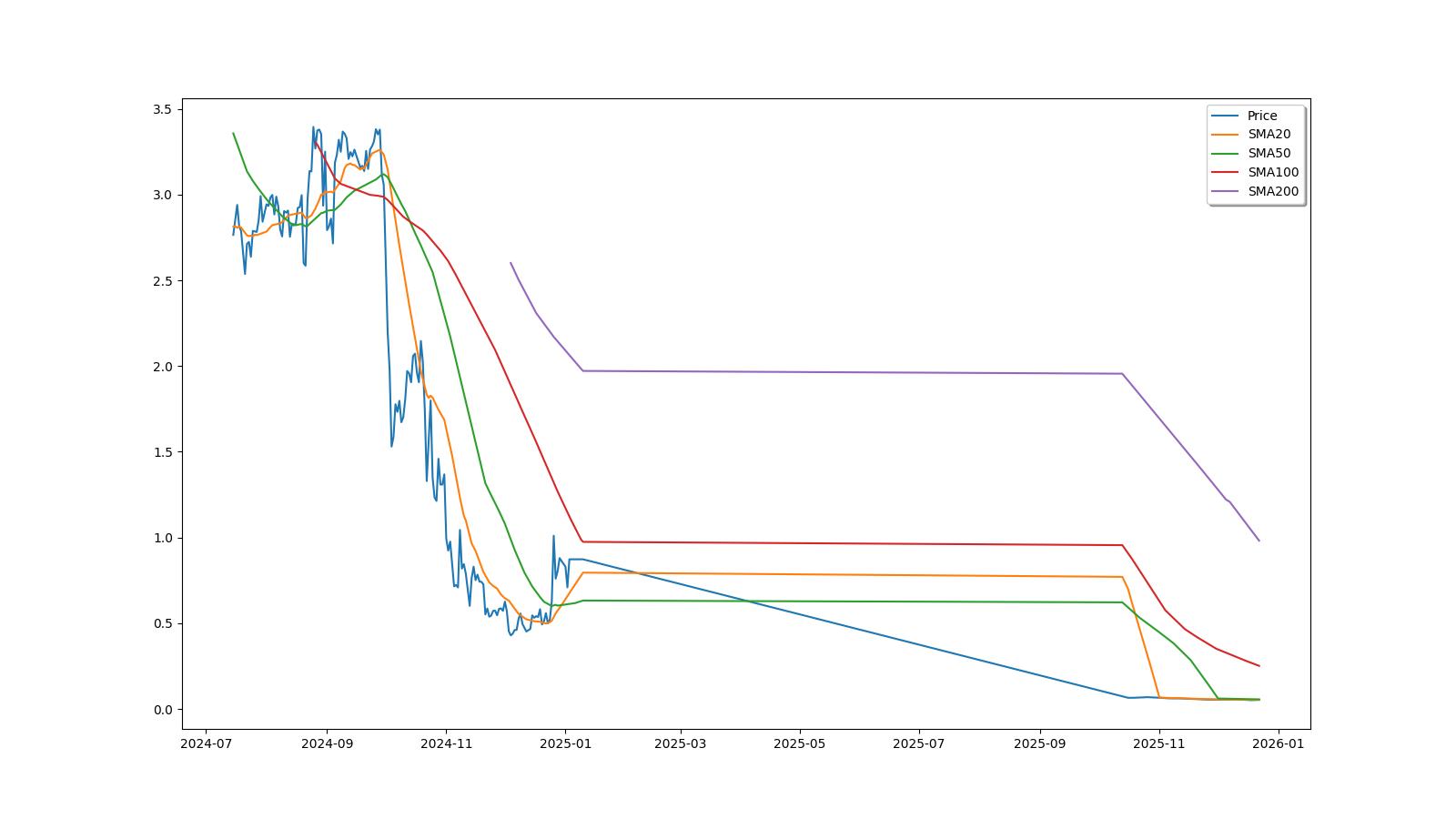 MATAR AI Simple Moving Averages