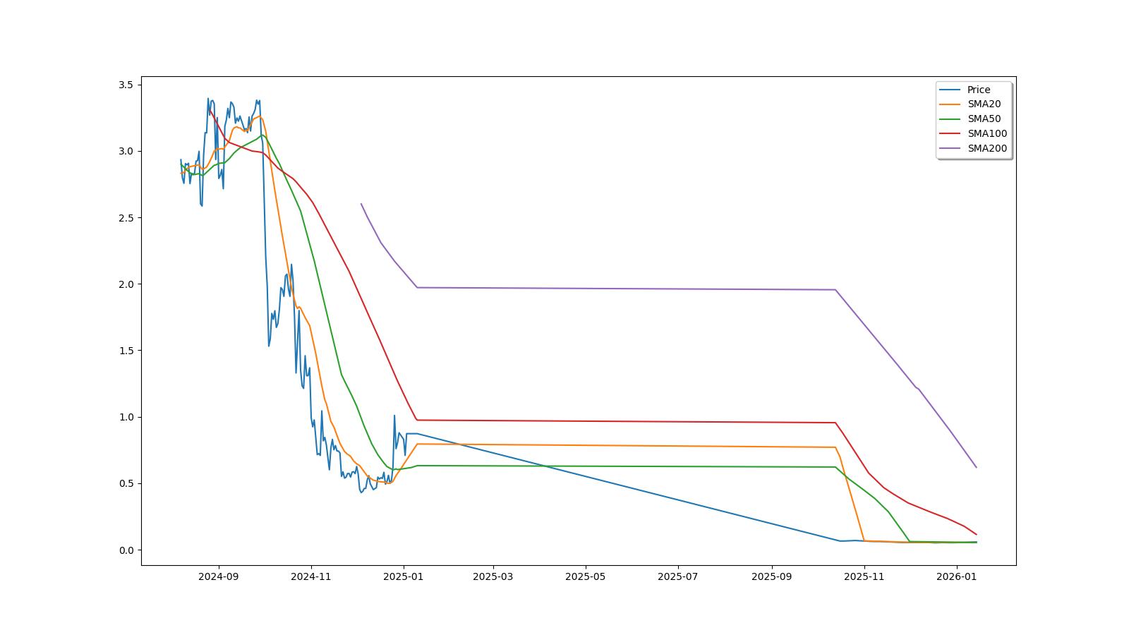 MATAR AI Simple Moving Averages