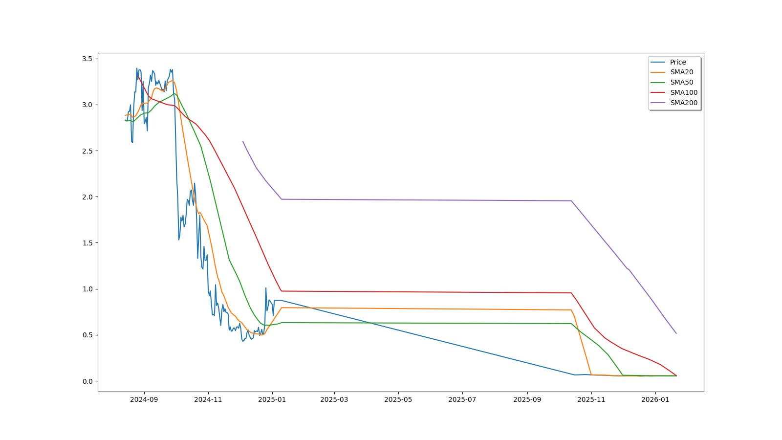 MATAR AI Simple Moving Averages