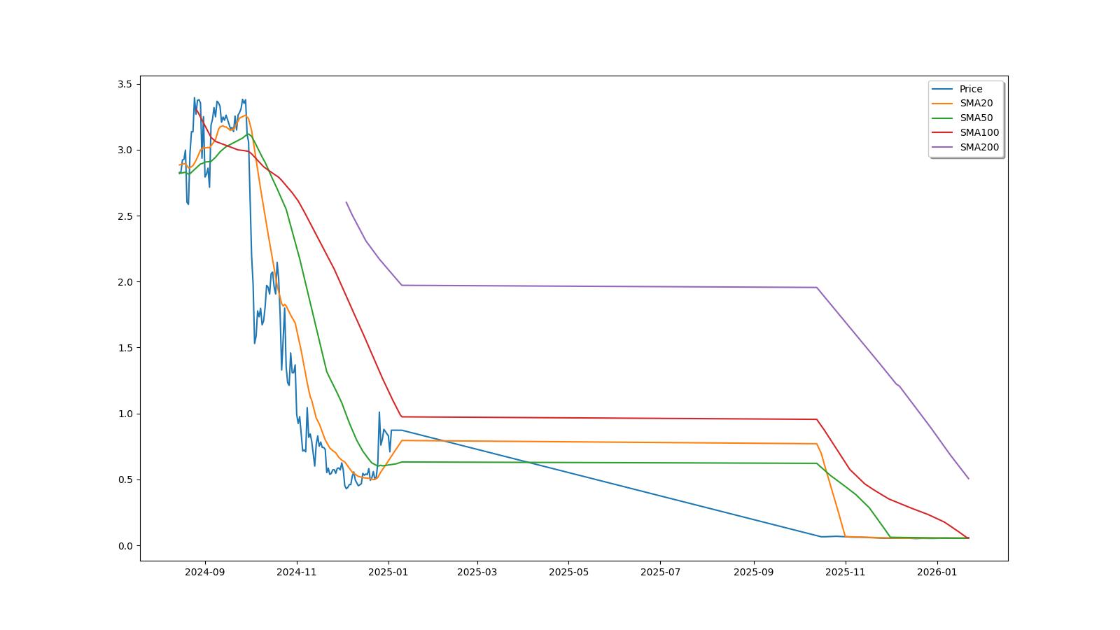 MATAR AI Simple Moving Averages