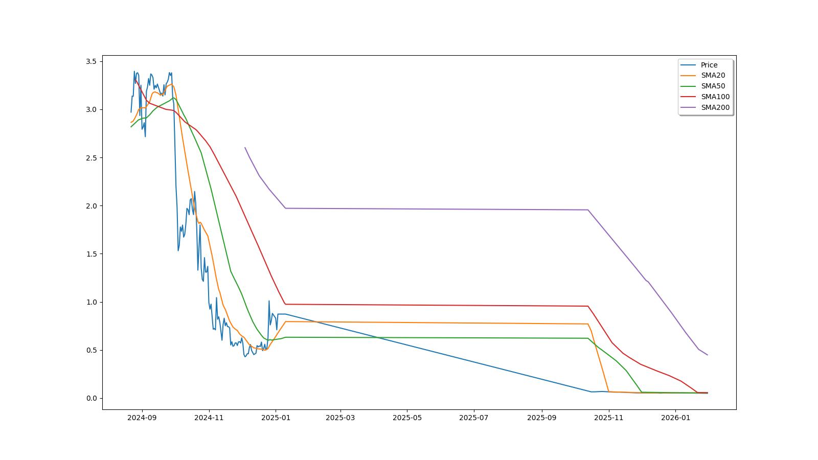 MATAR AI Simple Moving Averages