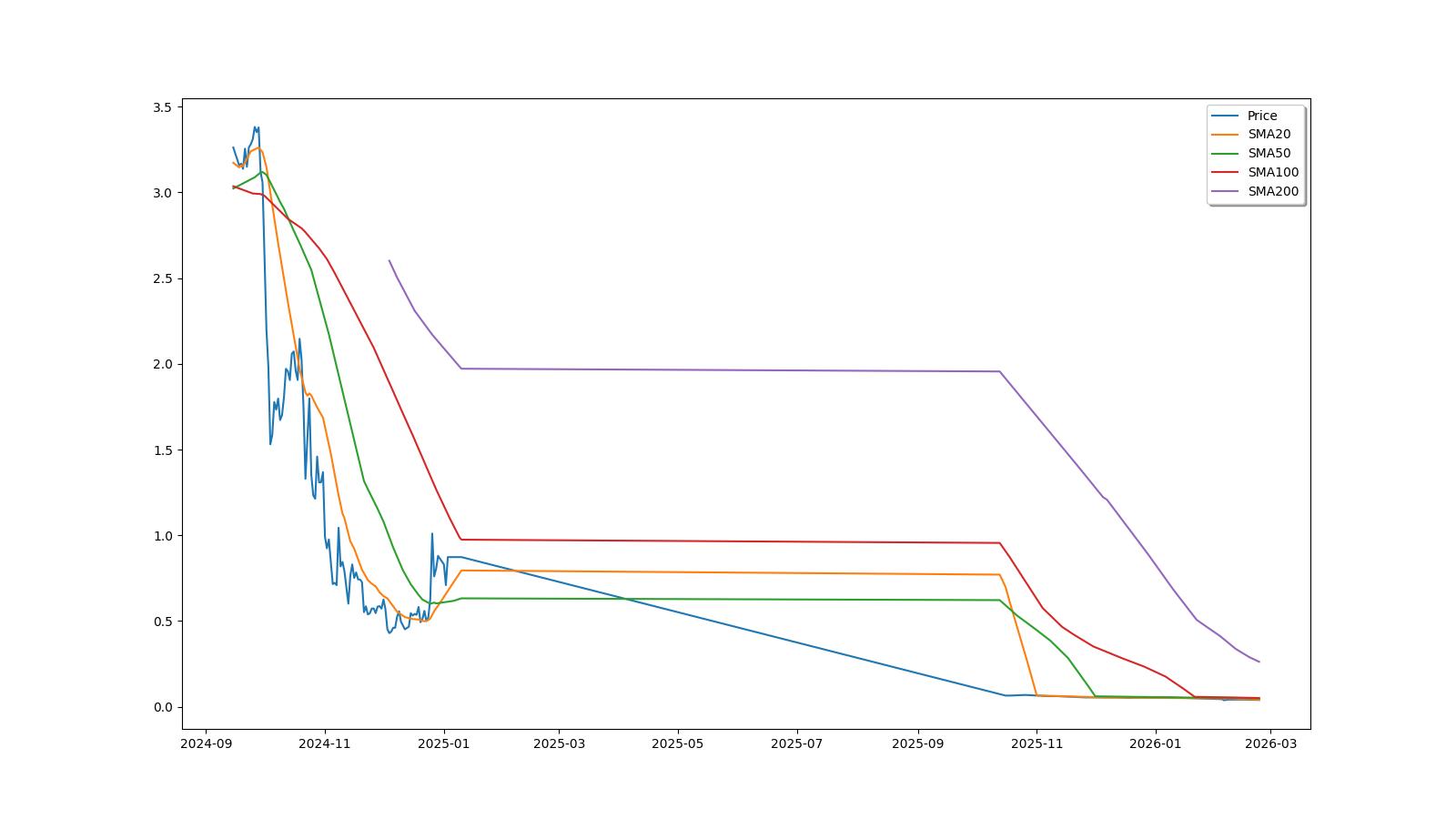 MATAR AI Simple Moving Averages