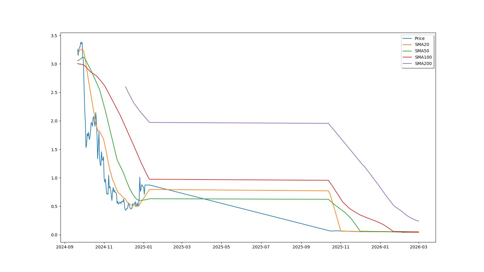 MATAR AI Simple Moving Averages