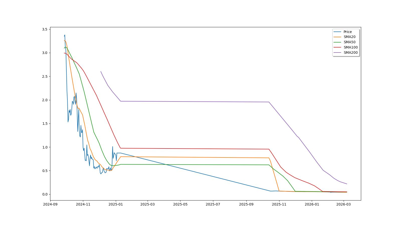 MATAR AI Simple Moving Averages