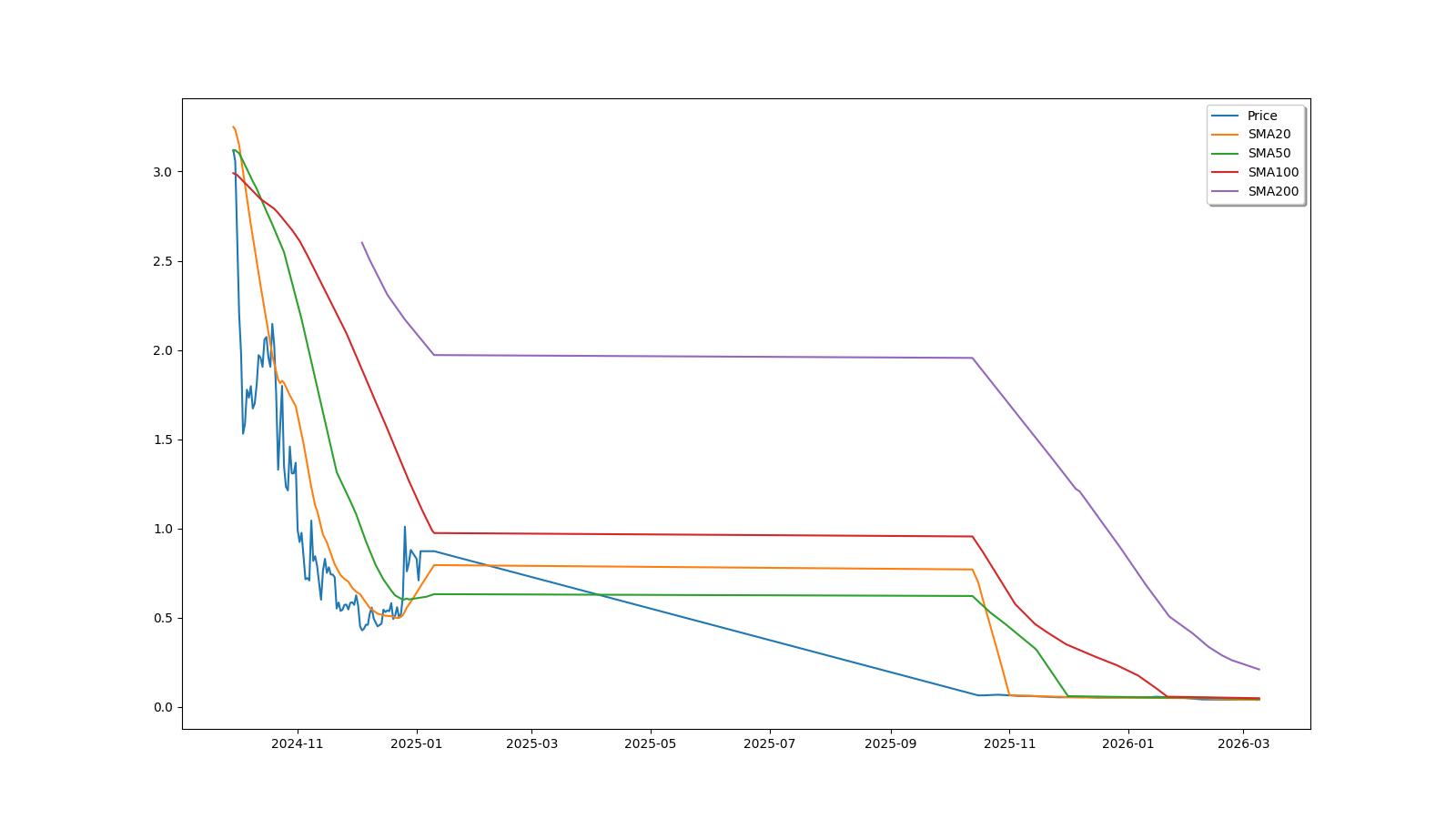 MATAR AI Simple Moving Averages