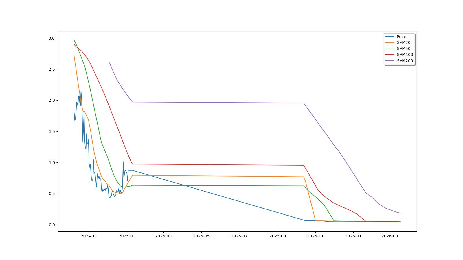 MATAR AI Simple Moving Averages