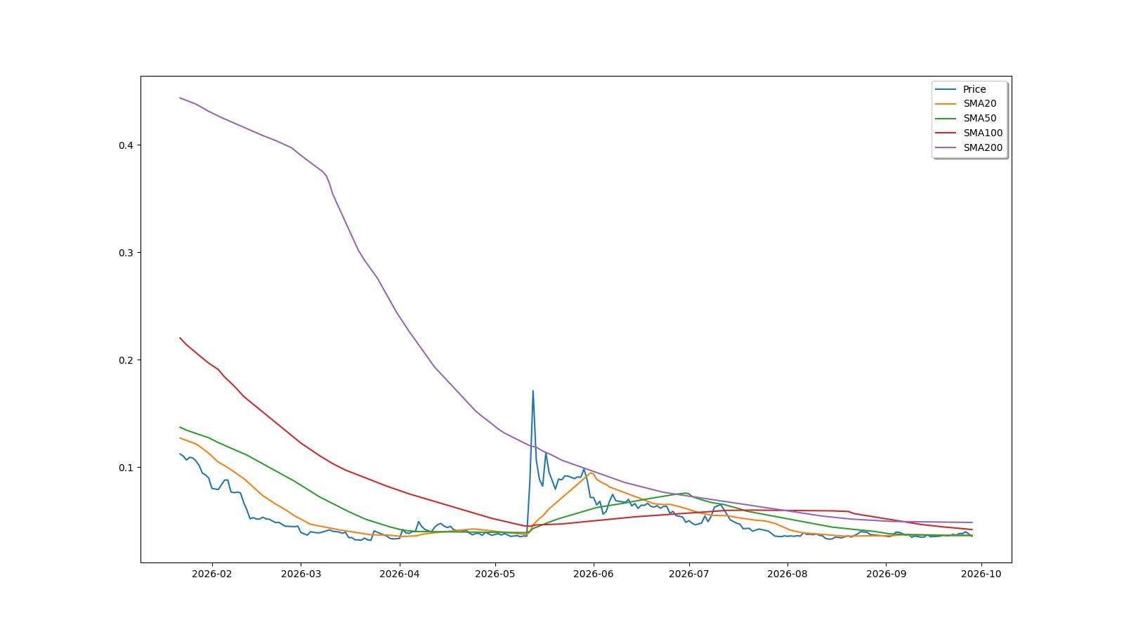 Matchain Simple Moving Averages