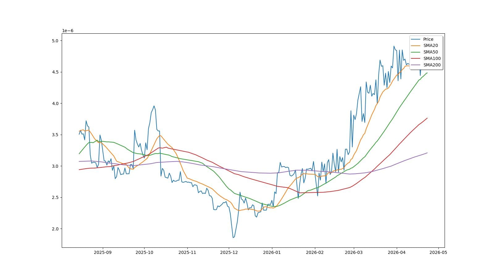 Matching Game Simple Moving Averages