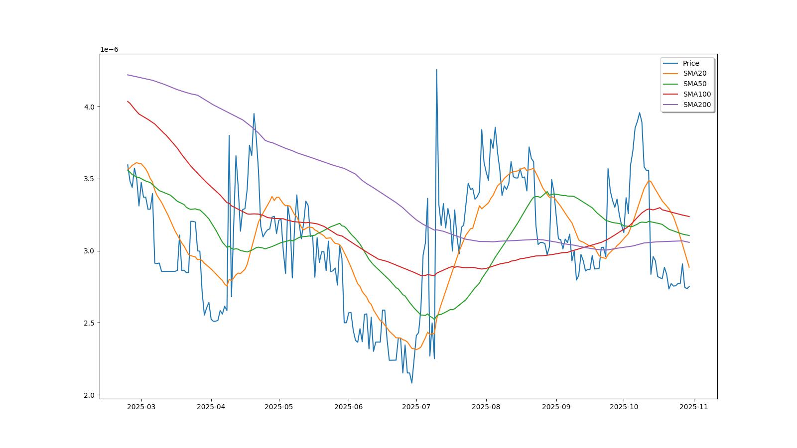 Matching Game Simple Moving Averages