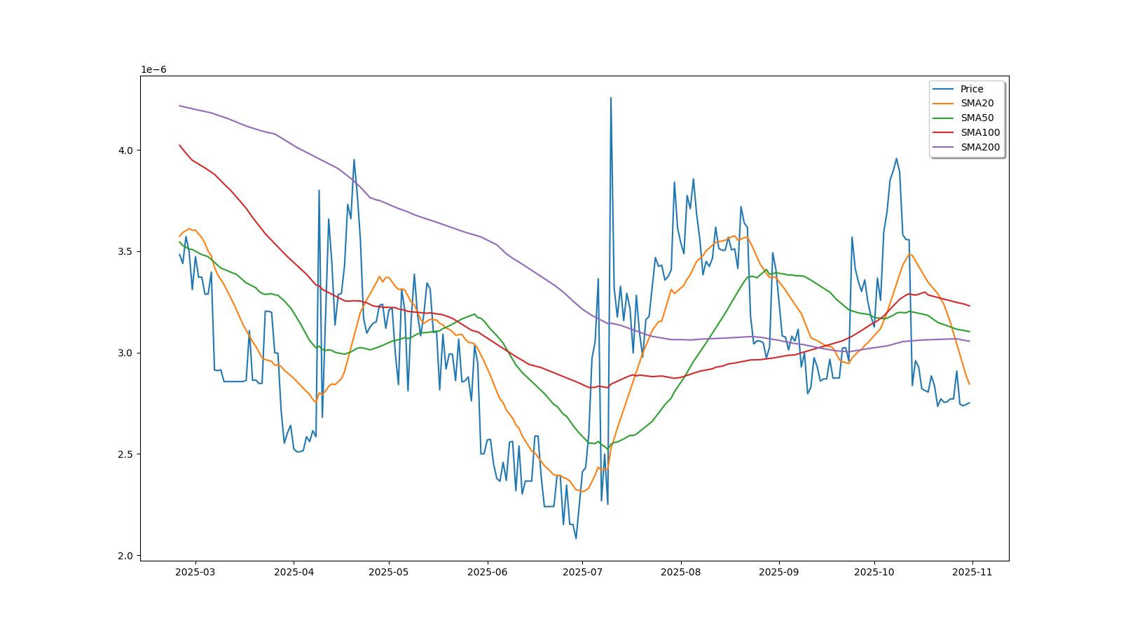 Matching Game Simple Moving Averages
