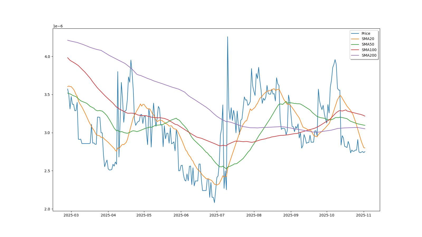 Matching Game Simple Moving Averages