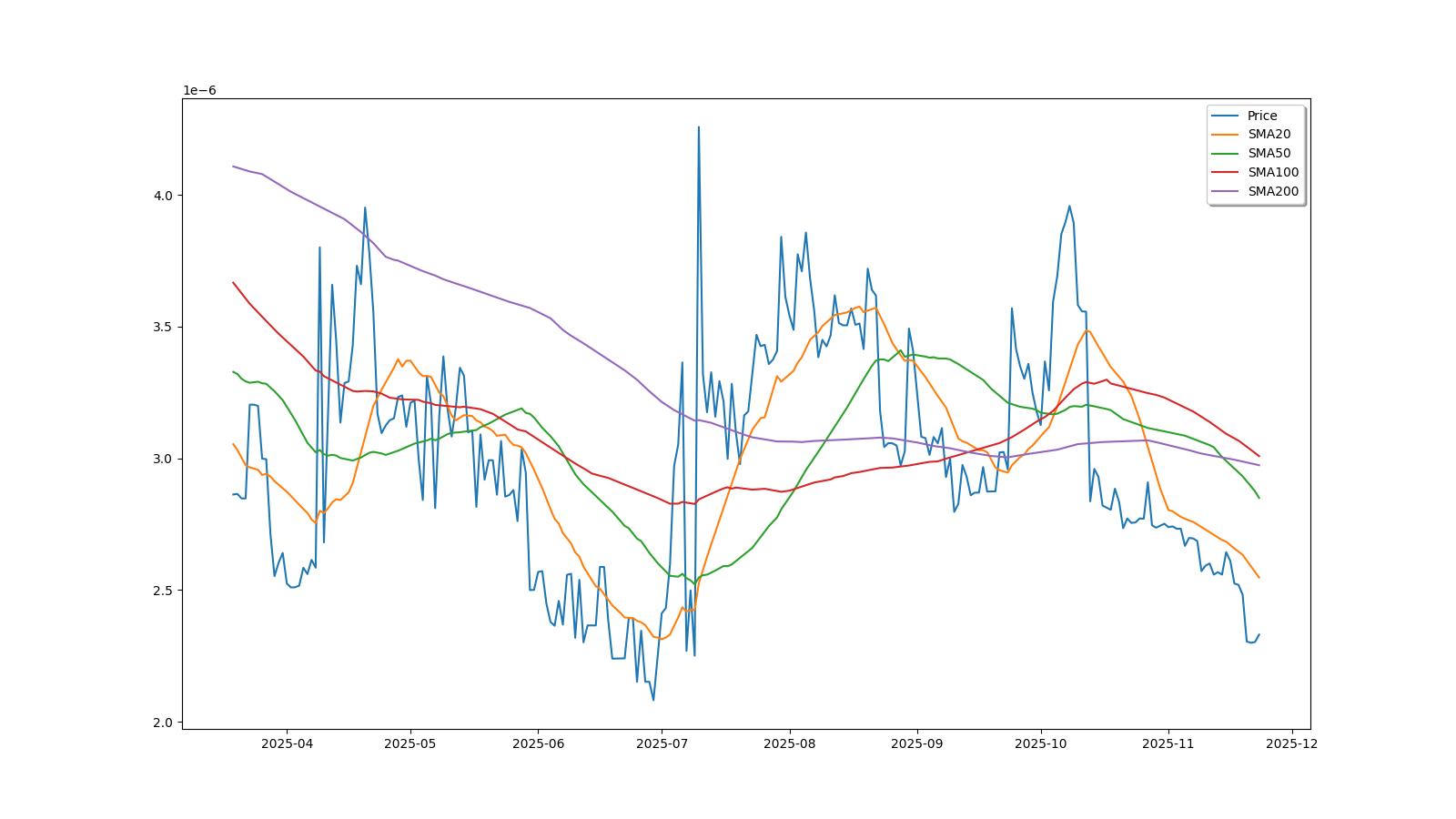 Matching Game Simple Moving Averages