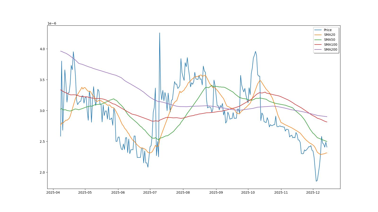 Matching Game Simple Moving Averages