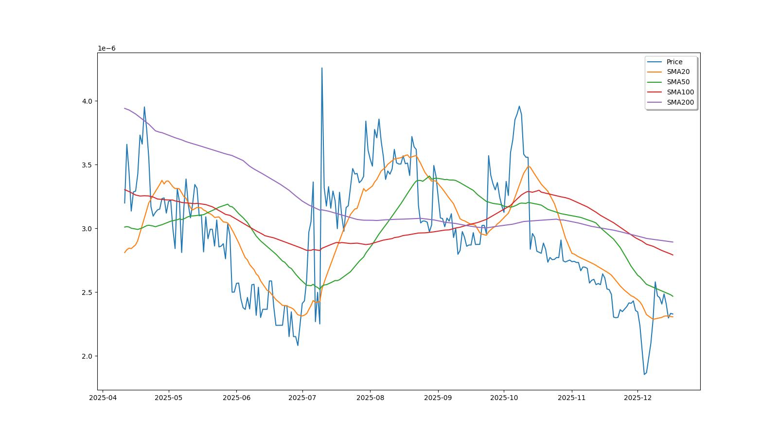 Matching Game Simple Moving Averages