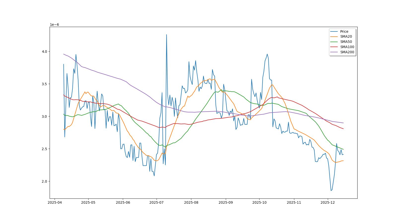 Matching Game Simple Moving Averages