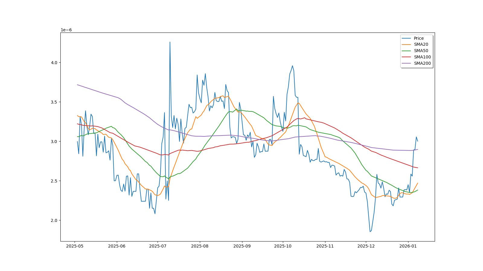 Matching Game Simple Moving Averages