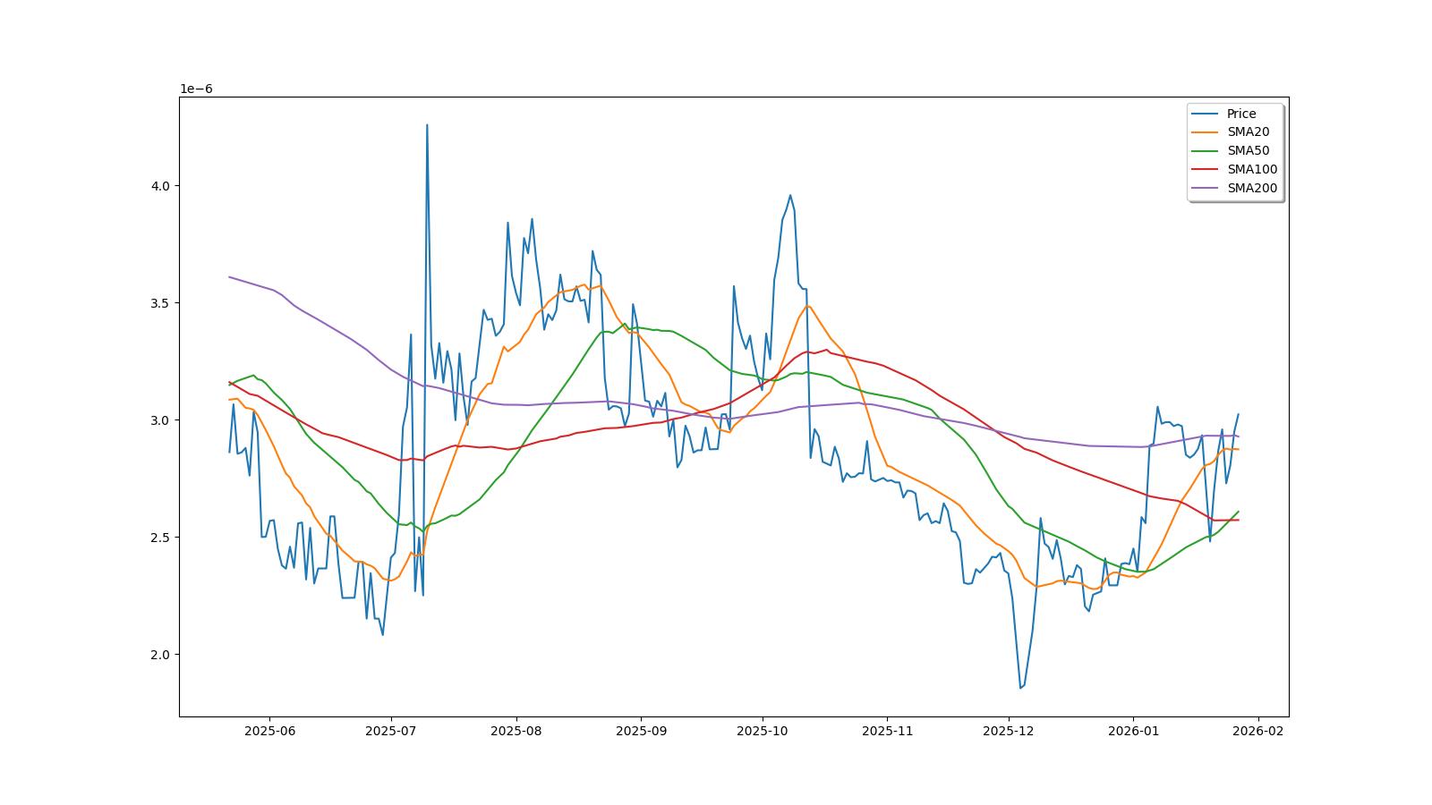 Matching Game Simple Moving Averages