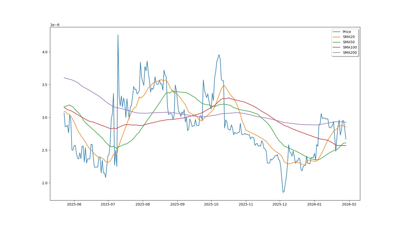 Matching Game Simple Moving Averages