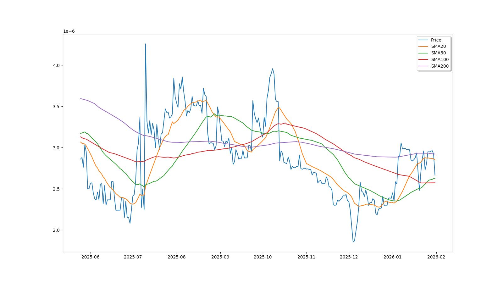 Matching Game Simple Moving Averages