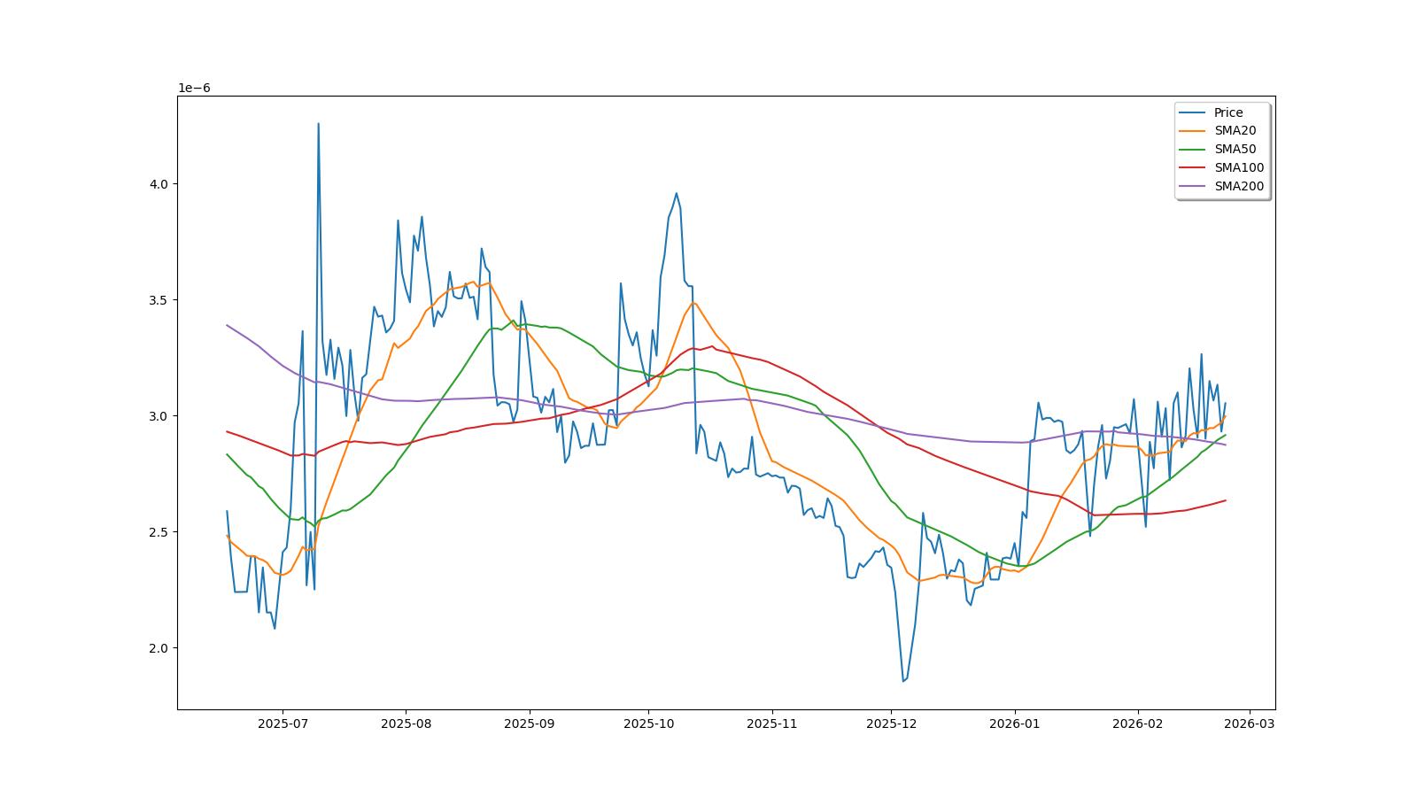 Matching Game Simple Moving Averages