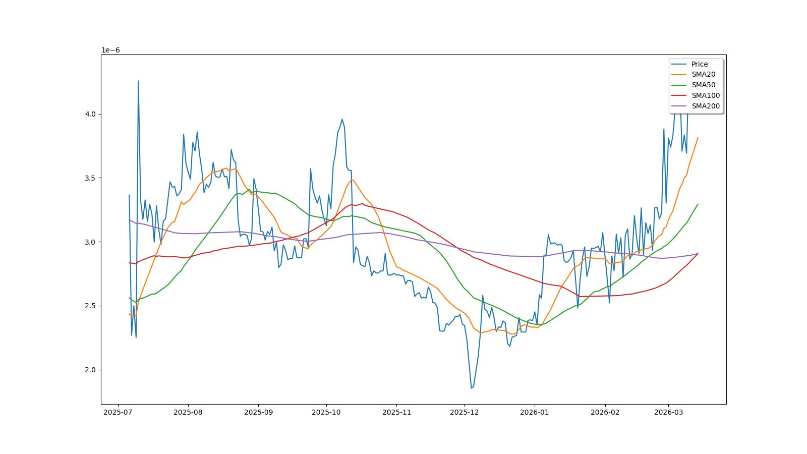 Matching Game Simple Moving Averages