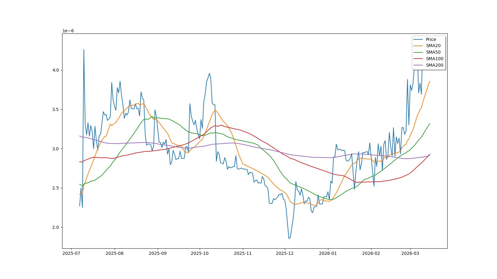 Matching Game Simple Moving Averages