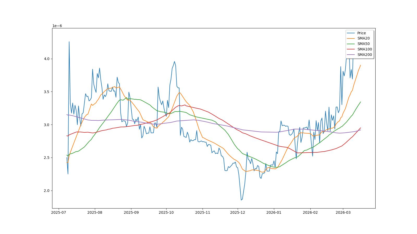 Matching Game Simple Moving Averages