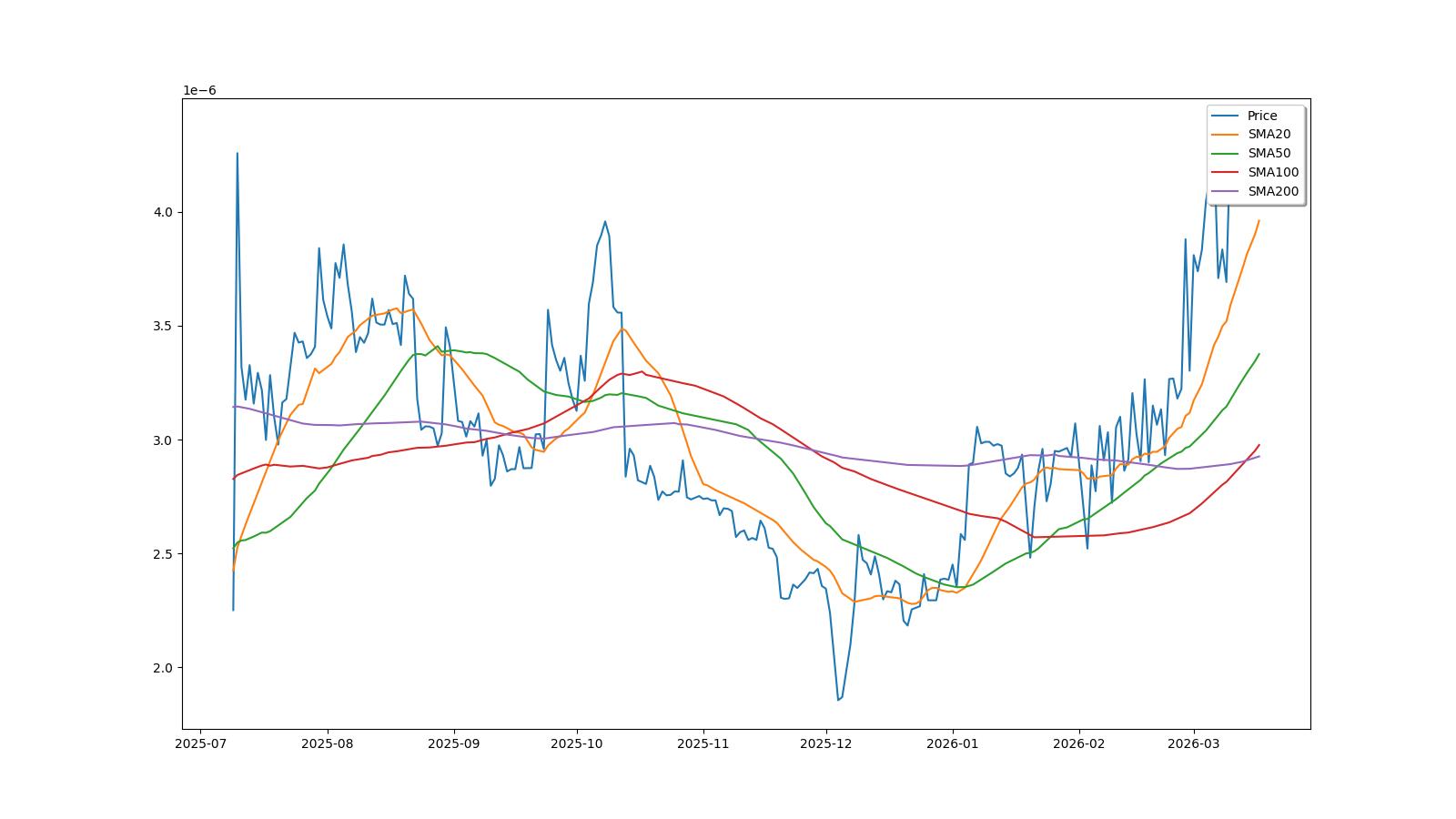 Matching Game Simple Moving Averages