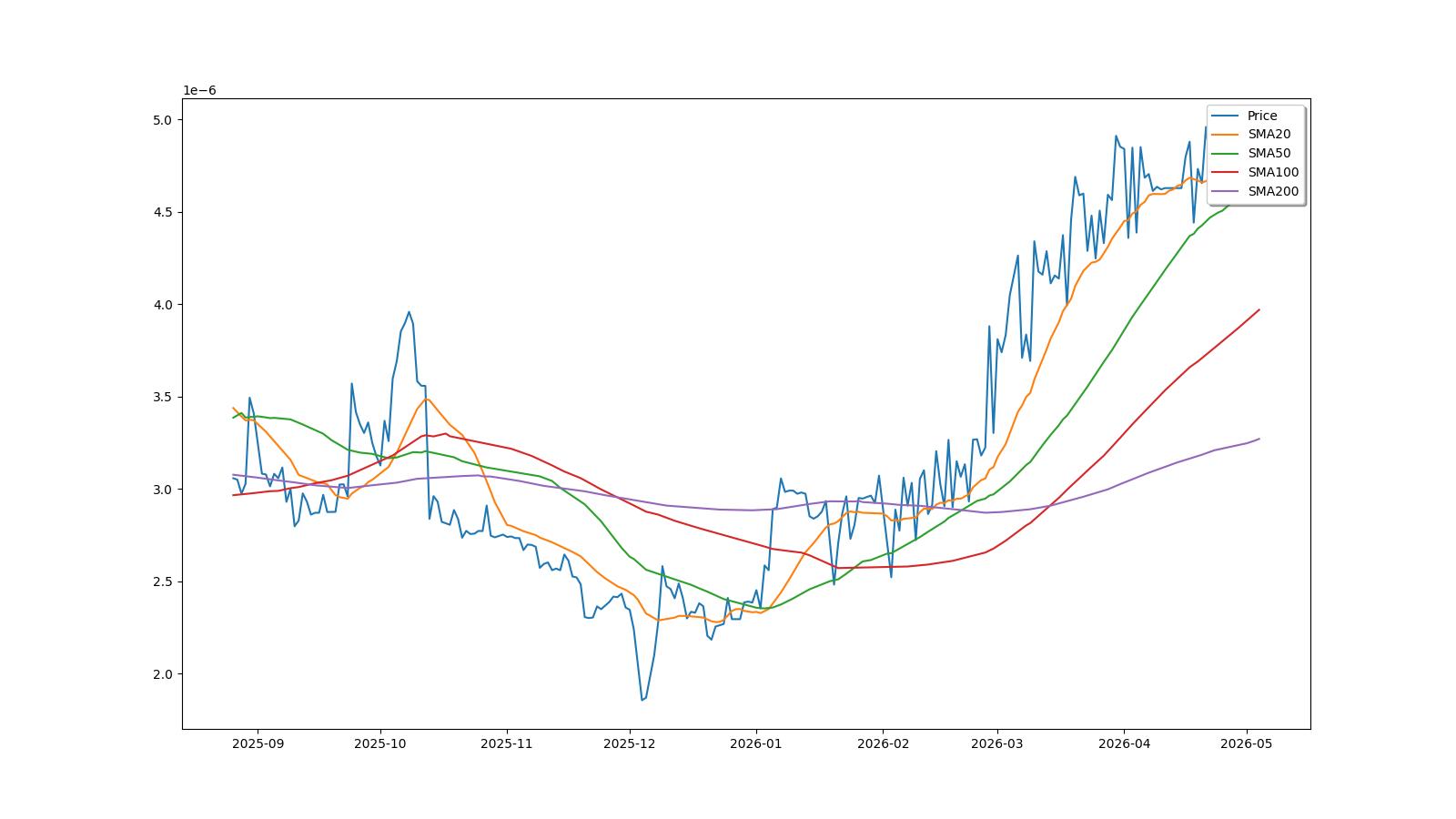 Matching Game Simple Moving Averages