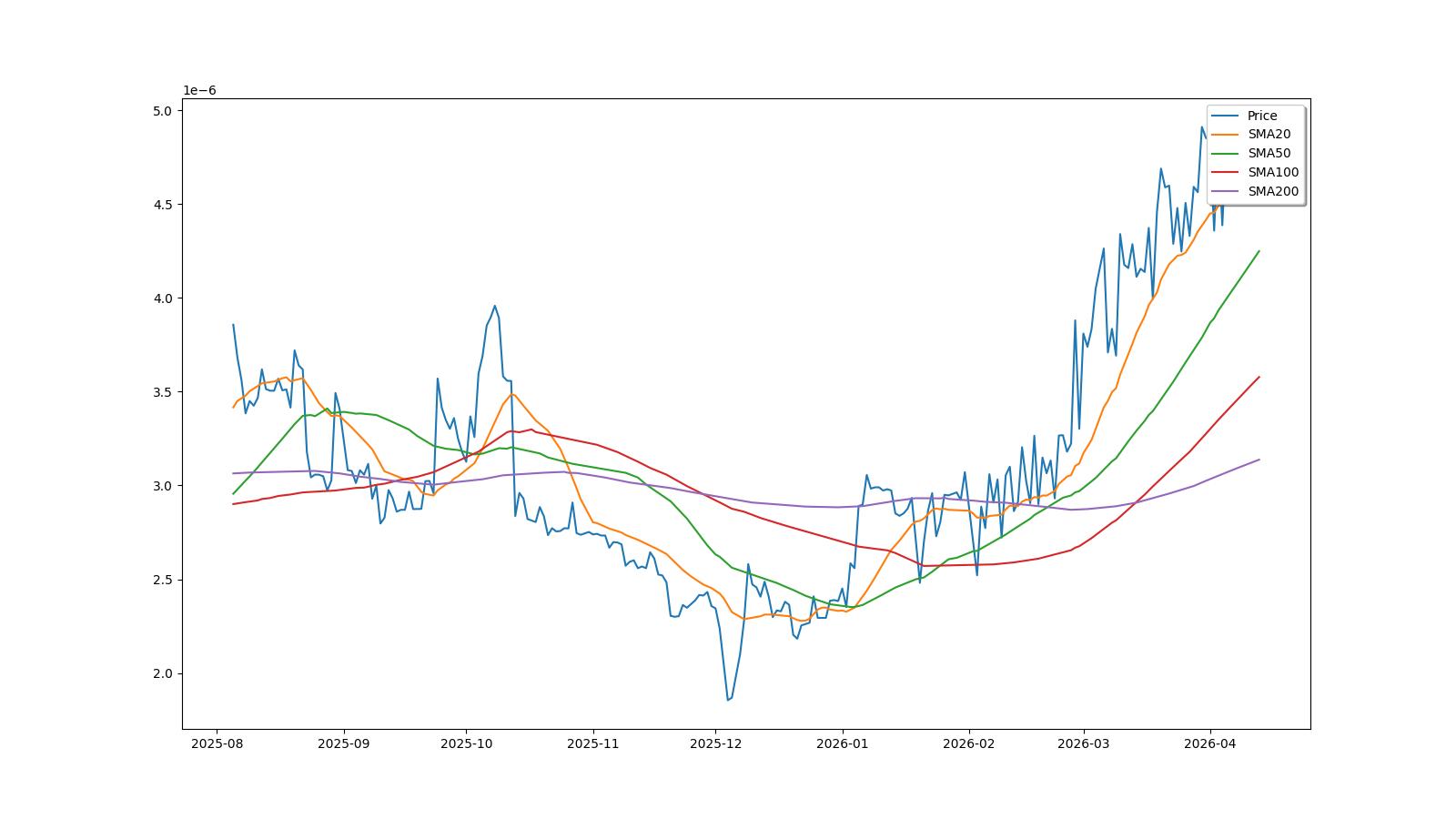 Matching Game Simple Moving Averages