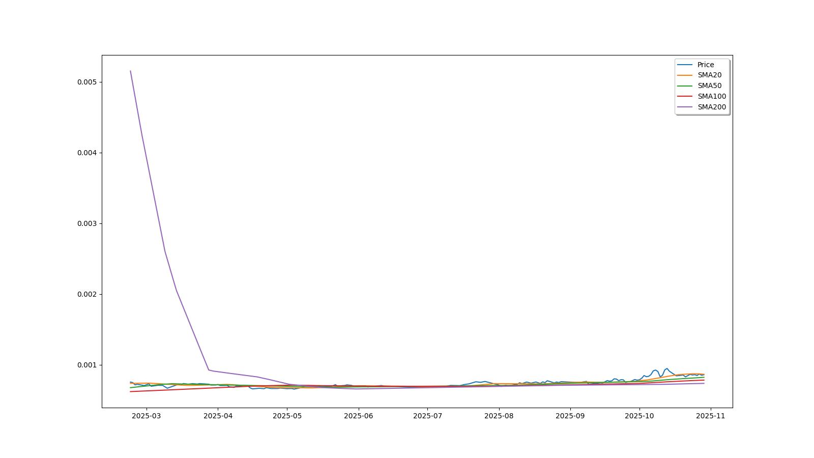 Mate Simple Moving Averages