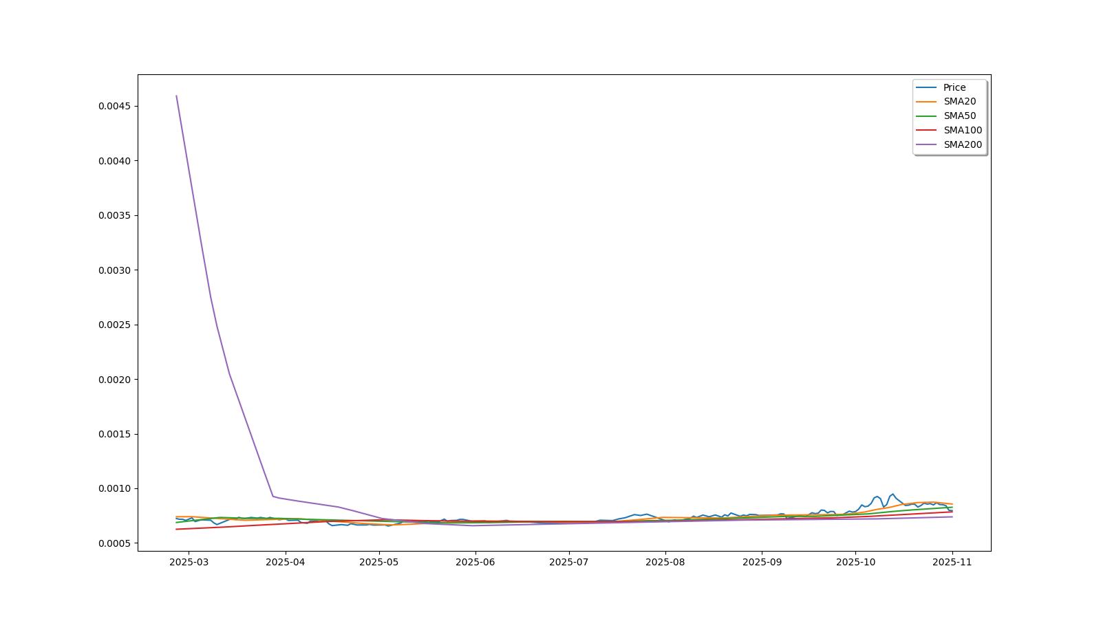 Mate Simple Moving Averages