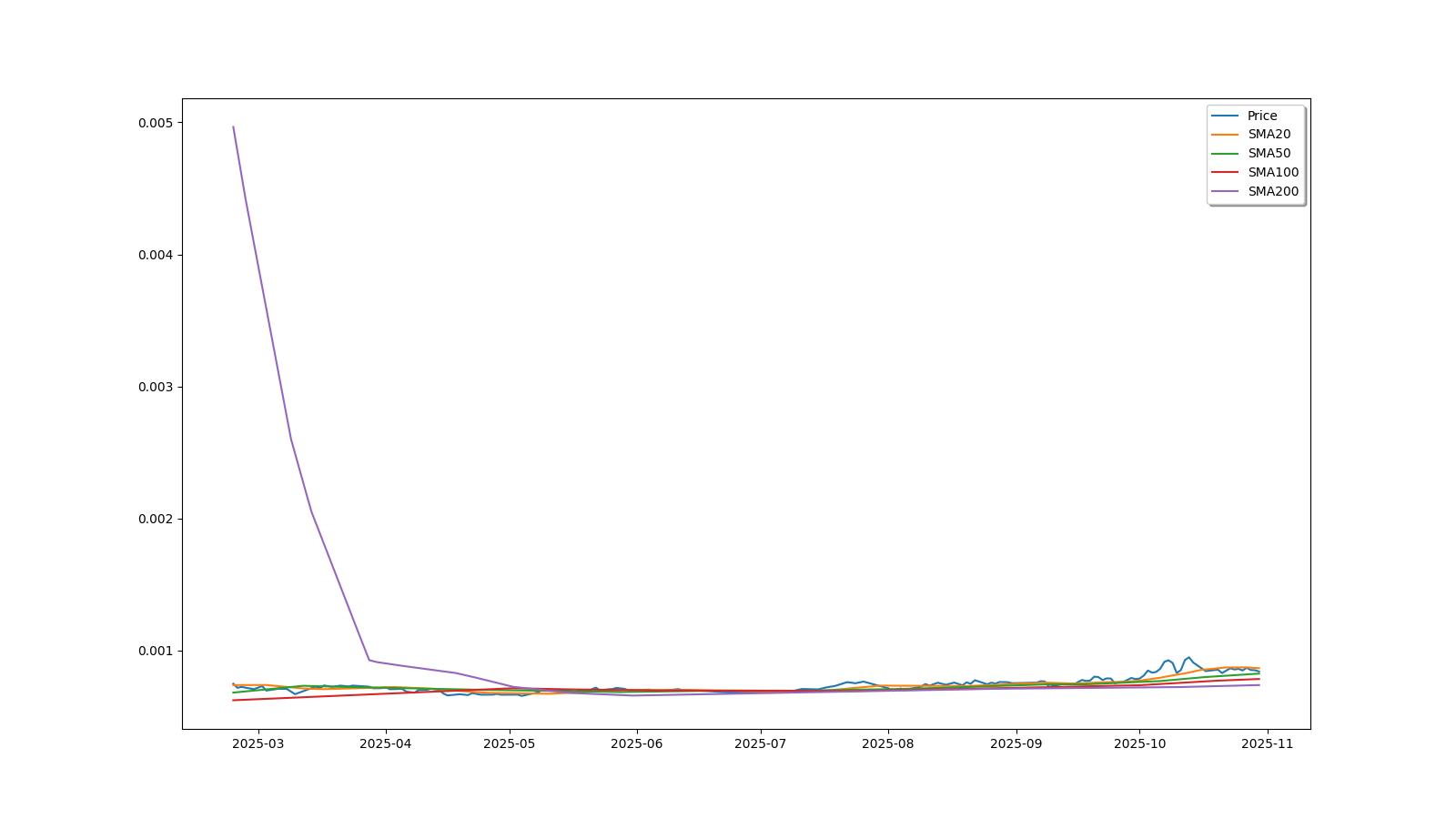 Mate Simple Moving Averages