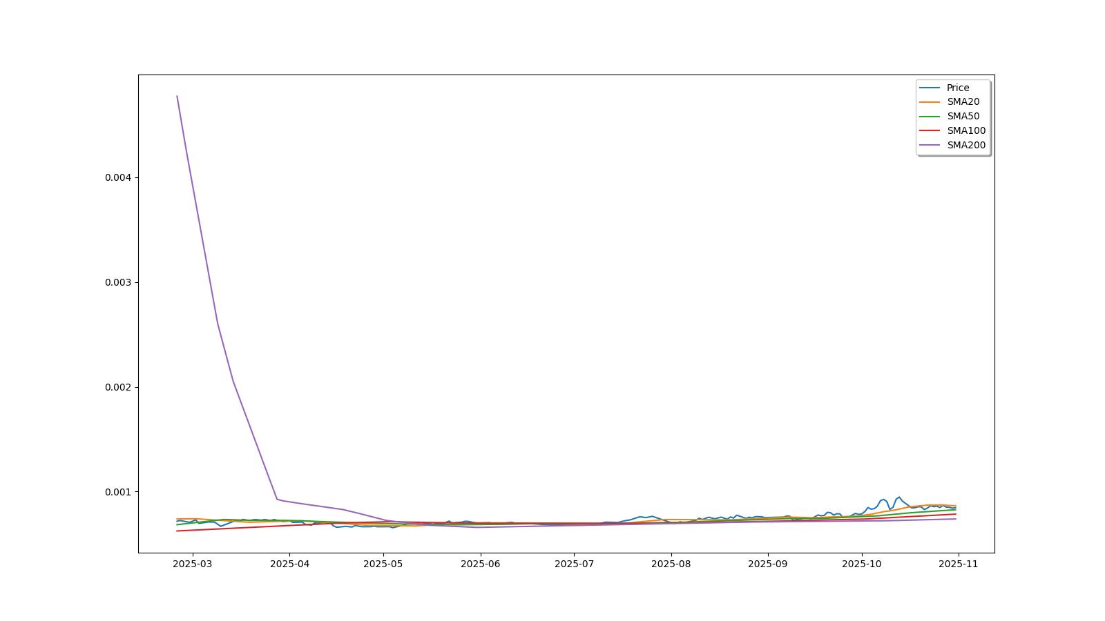 Mate Simple Moving Averages