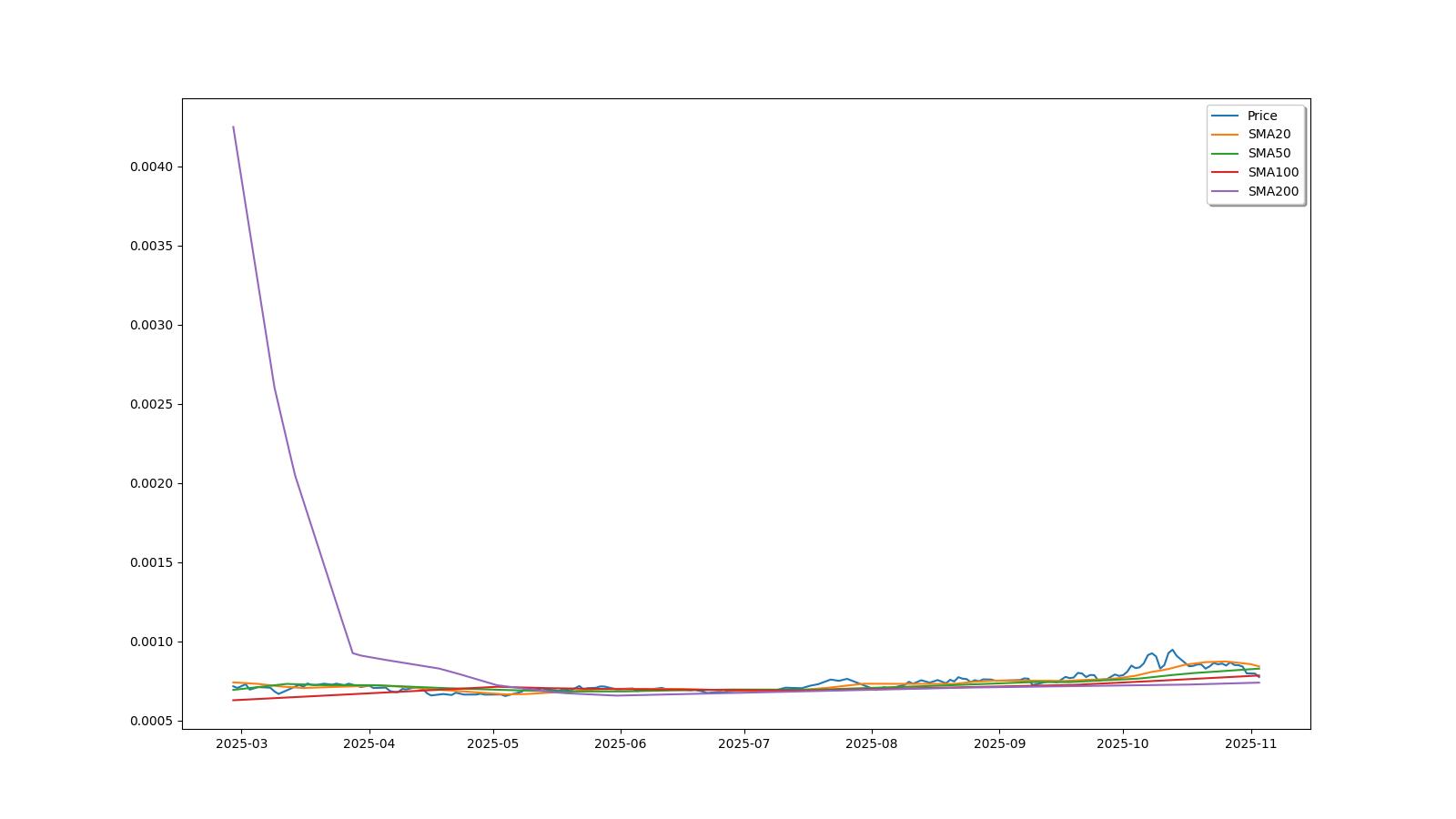 Mate Simple Moving Averages
