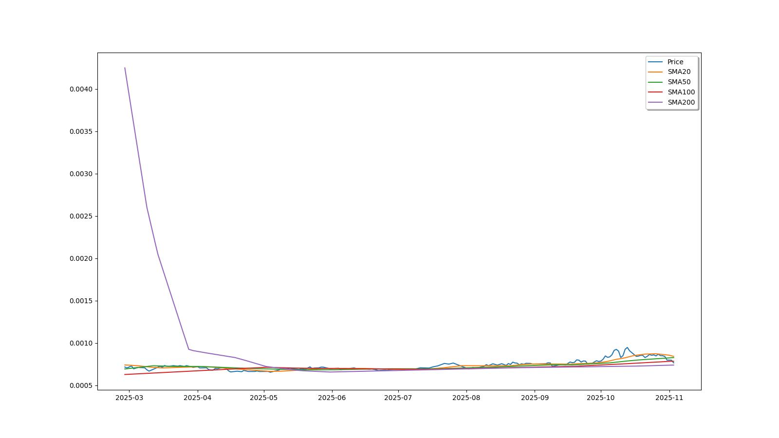 Mate Simple Moving Averages