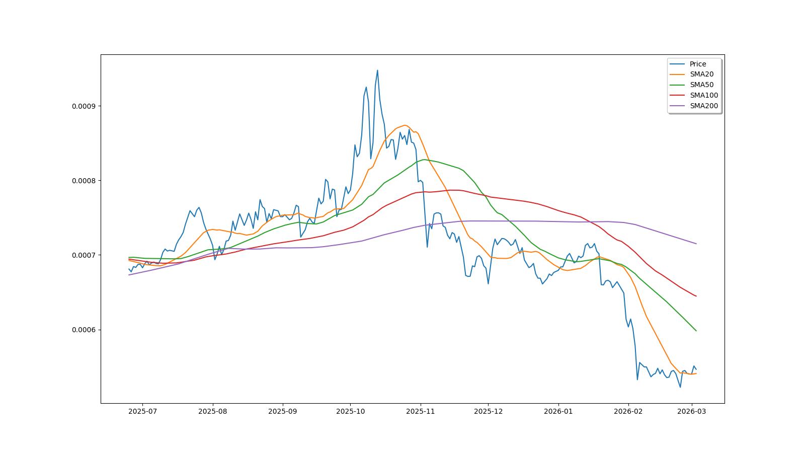 Mate Simple Moving Averages