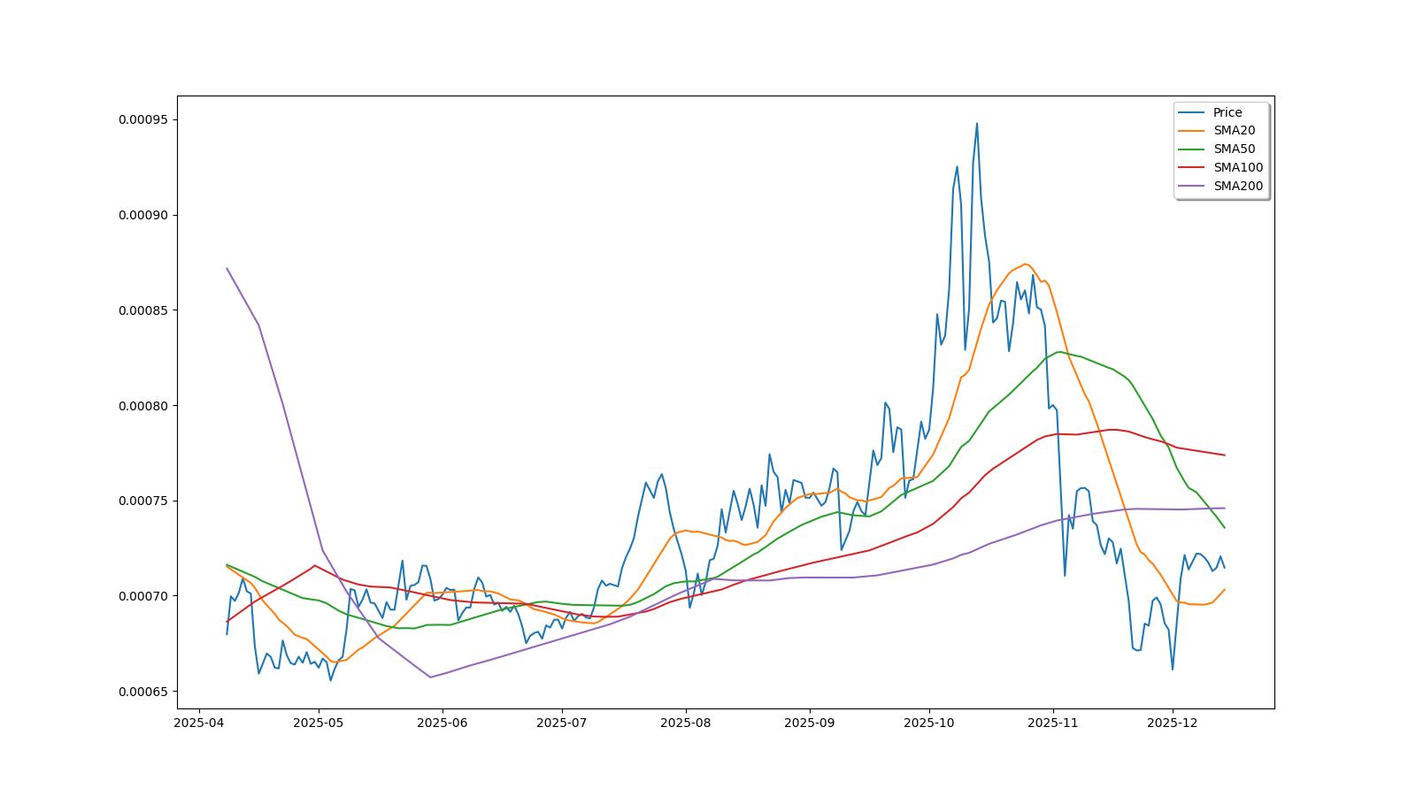 Mate Simple Moving Averages