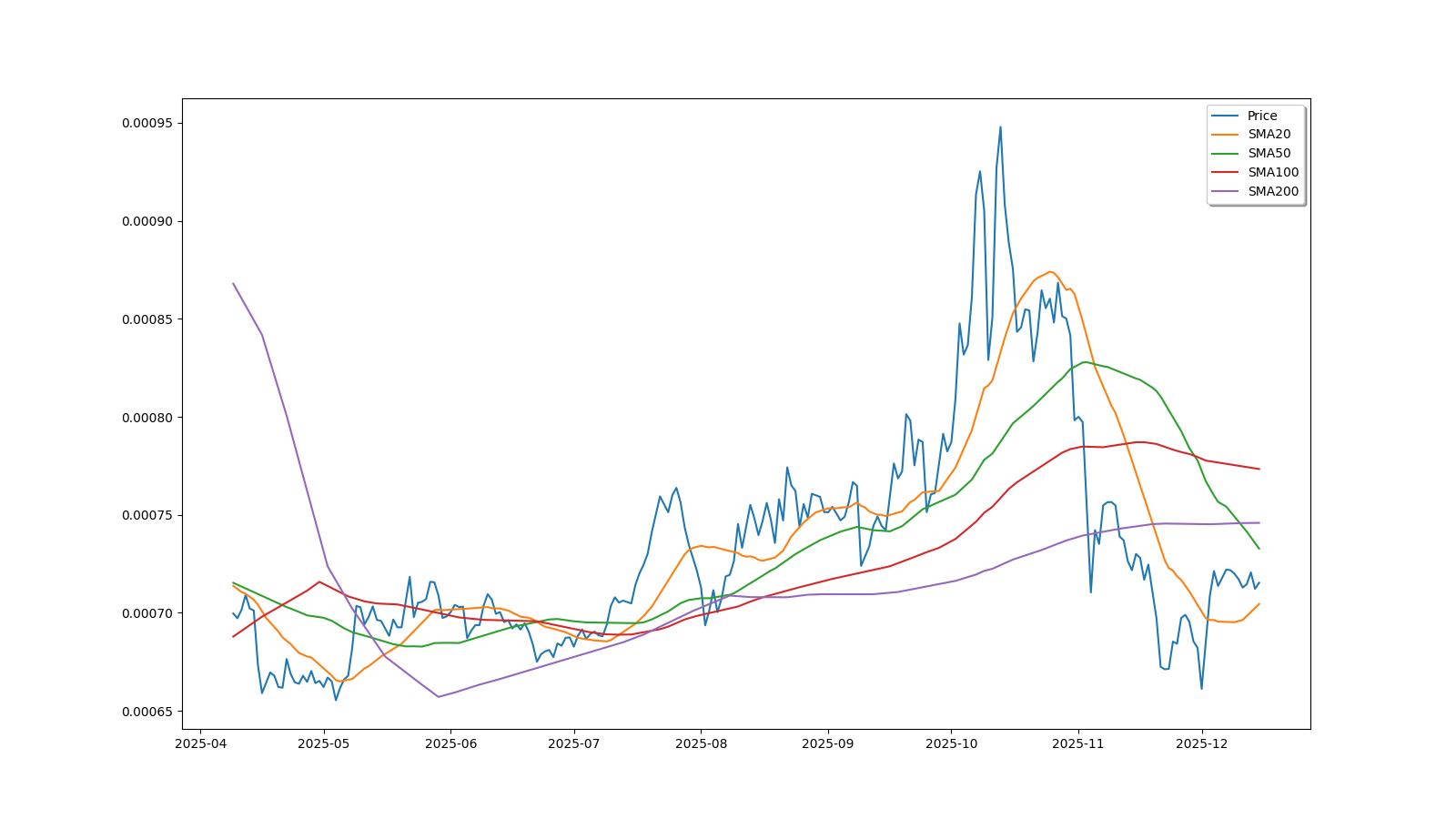 Mate Simple Moving Averages