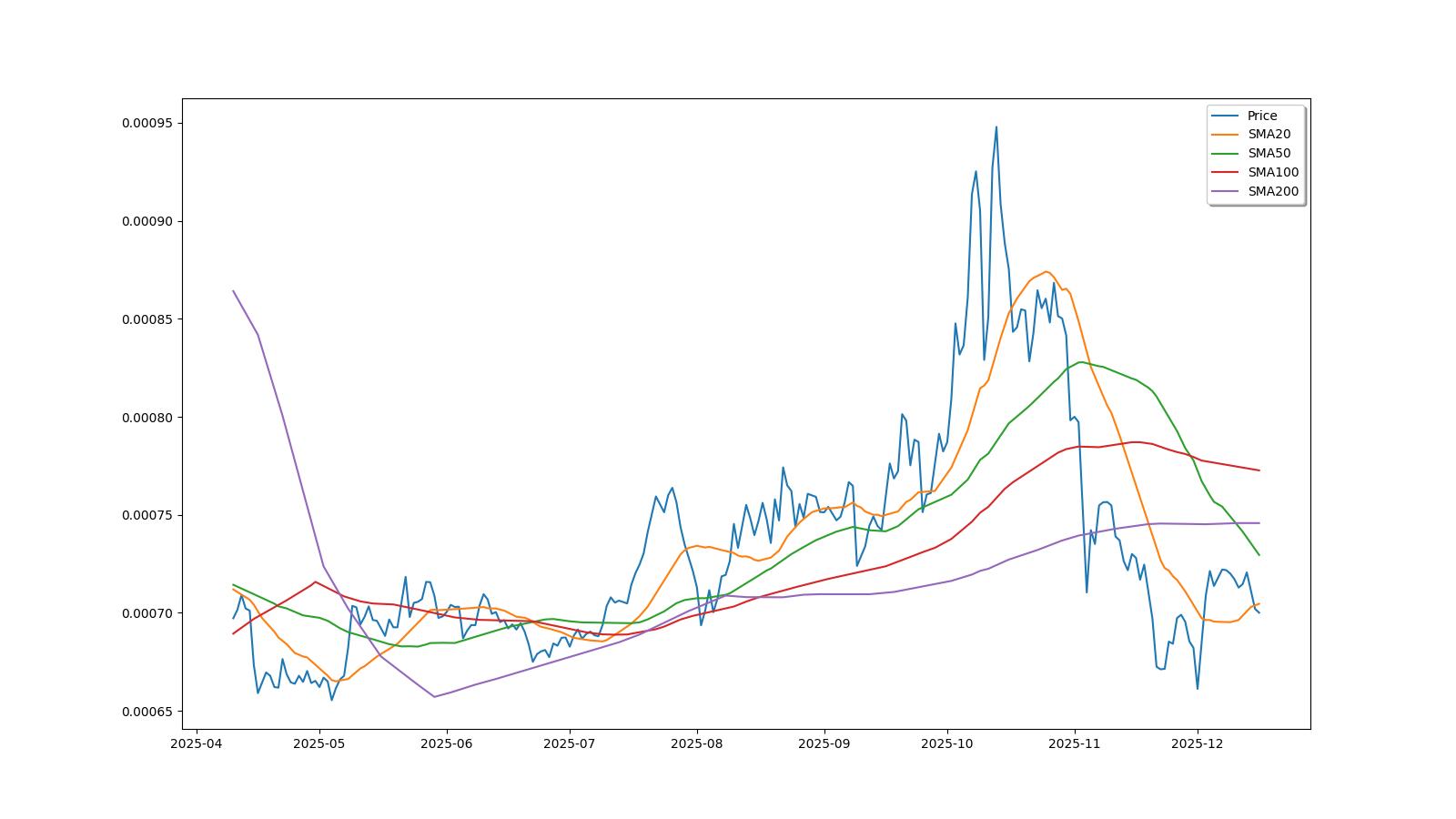 Mate Simple Moving Averages