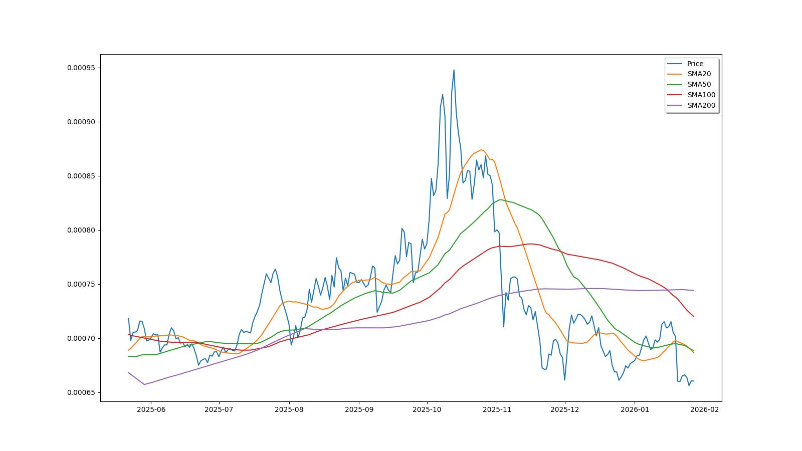 Mate Simple Moving Averages