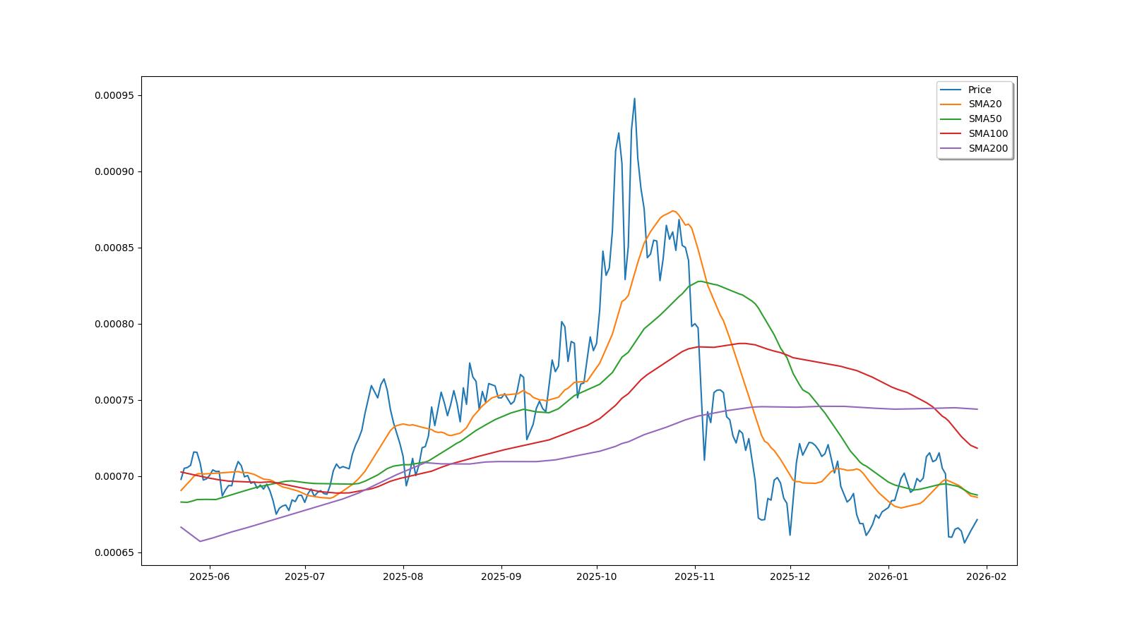 Mate Simple Moving Averages