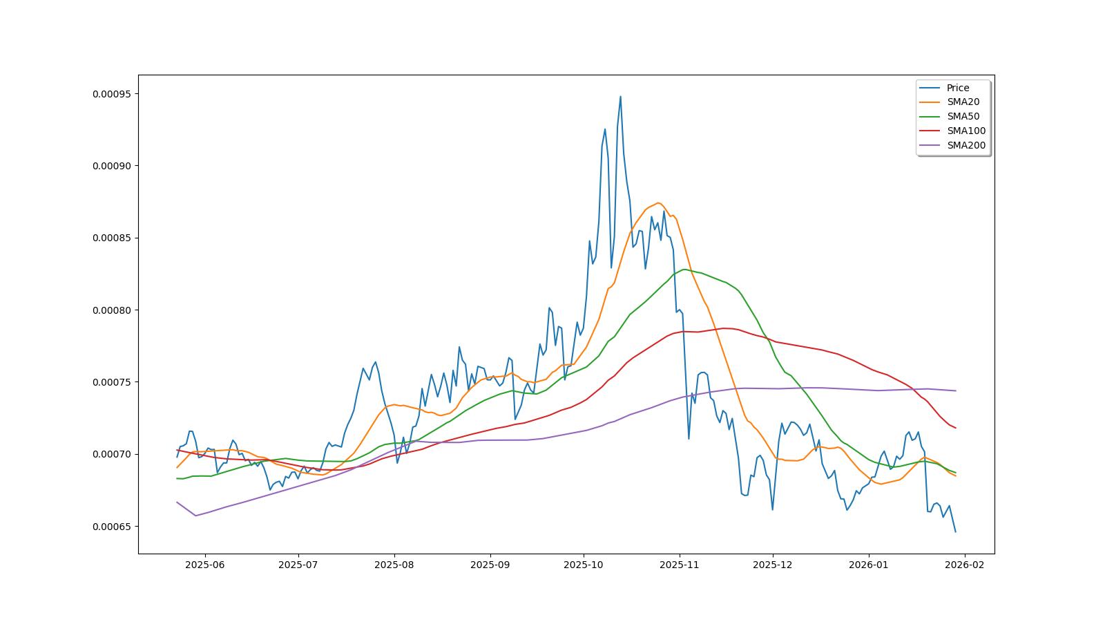 Mate Simple Moving Averages