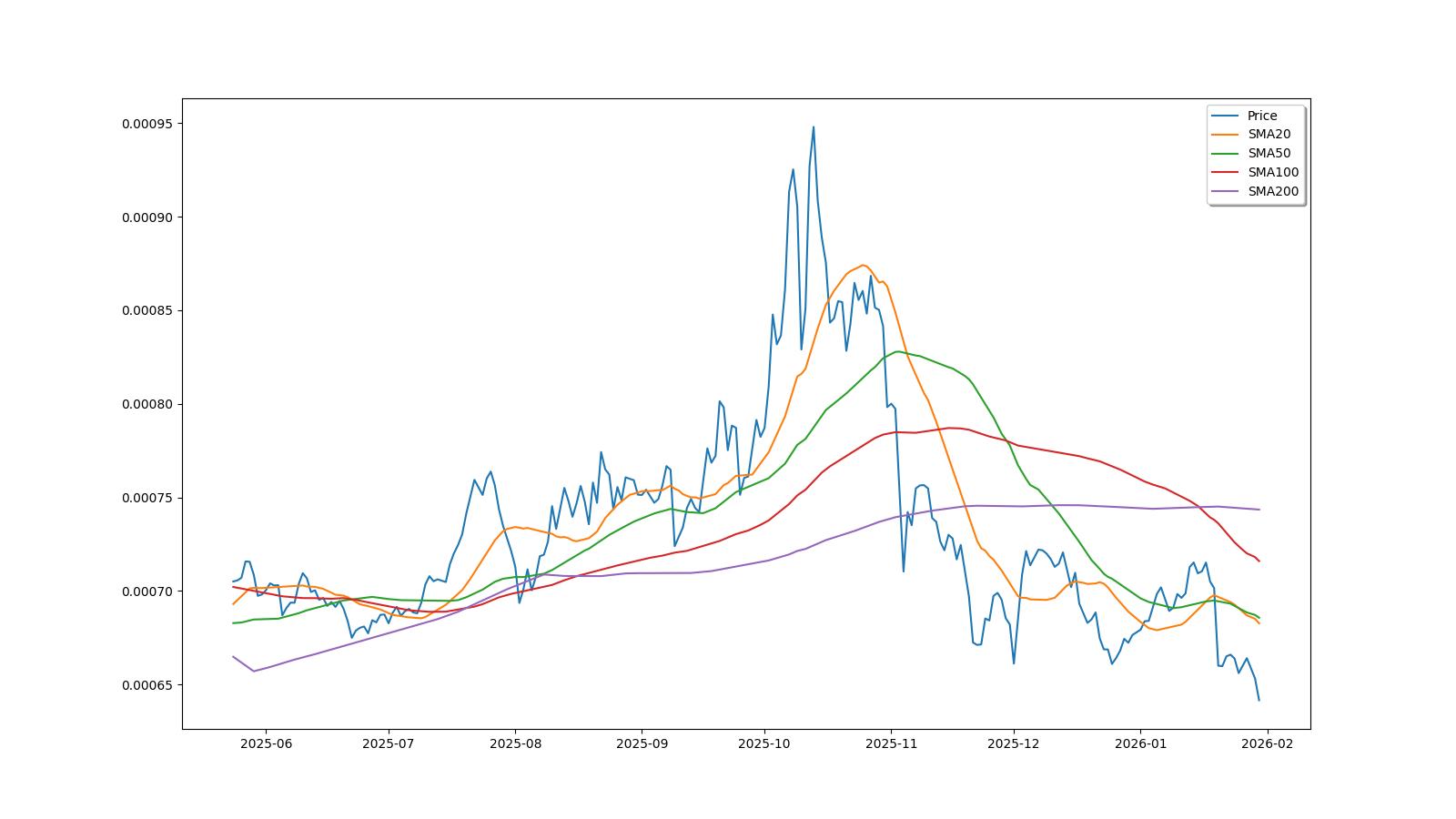 Mate Simple Moving Averages
