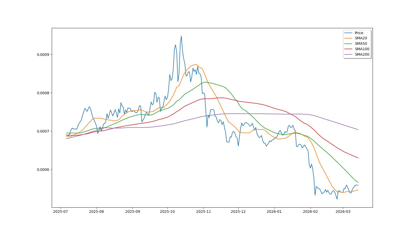 Mate Simple Moving Averages