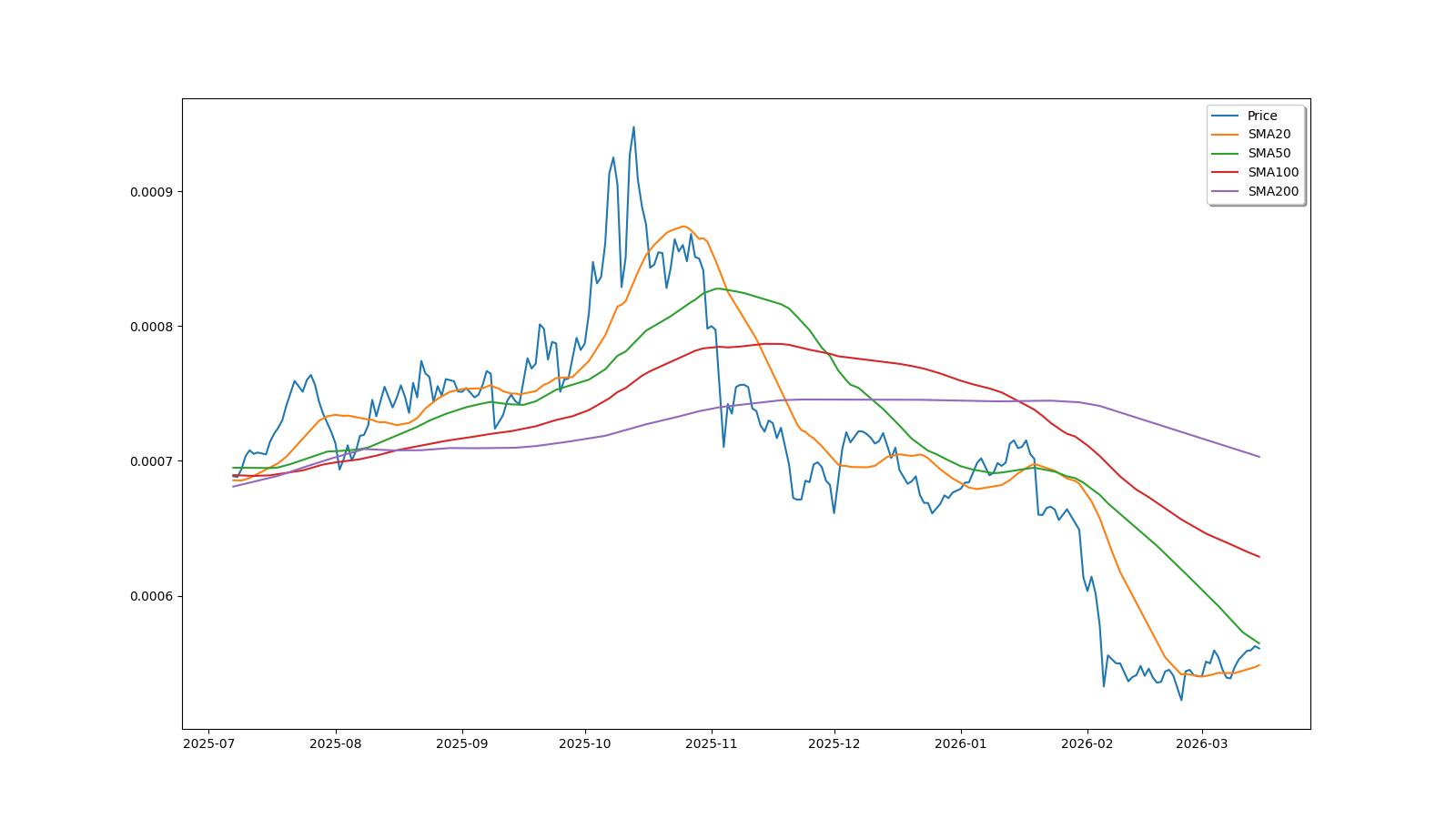 Mate Simple Moving Averages