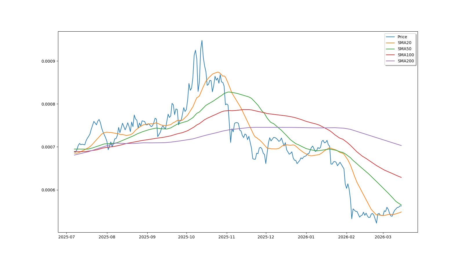 Mate Simple Moving Averages