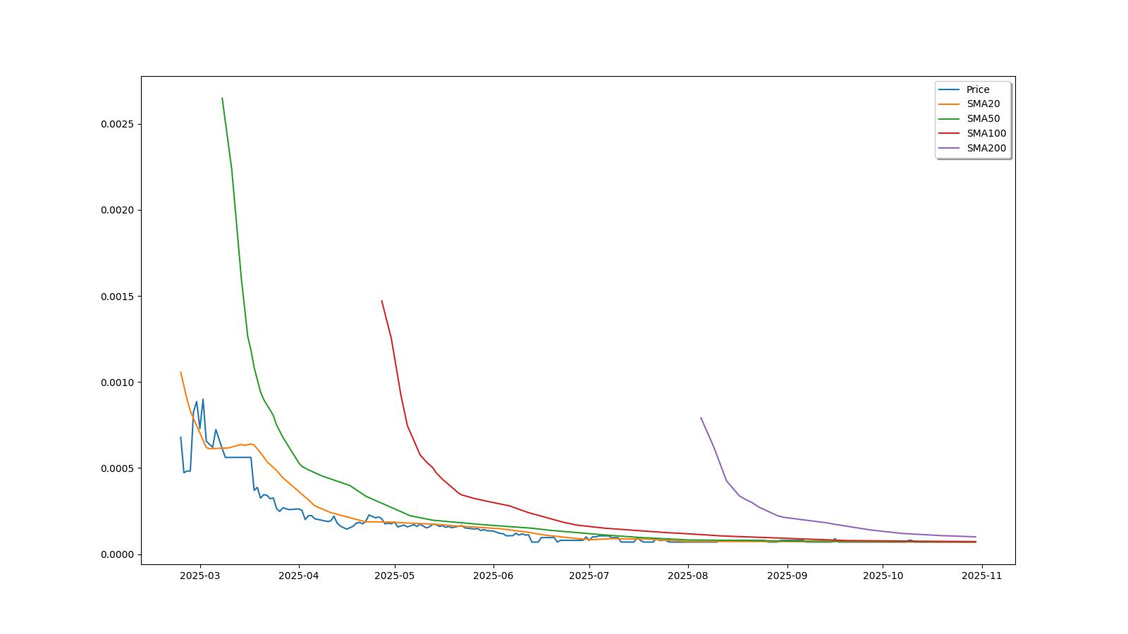 MATES Simple Moving Averages
