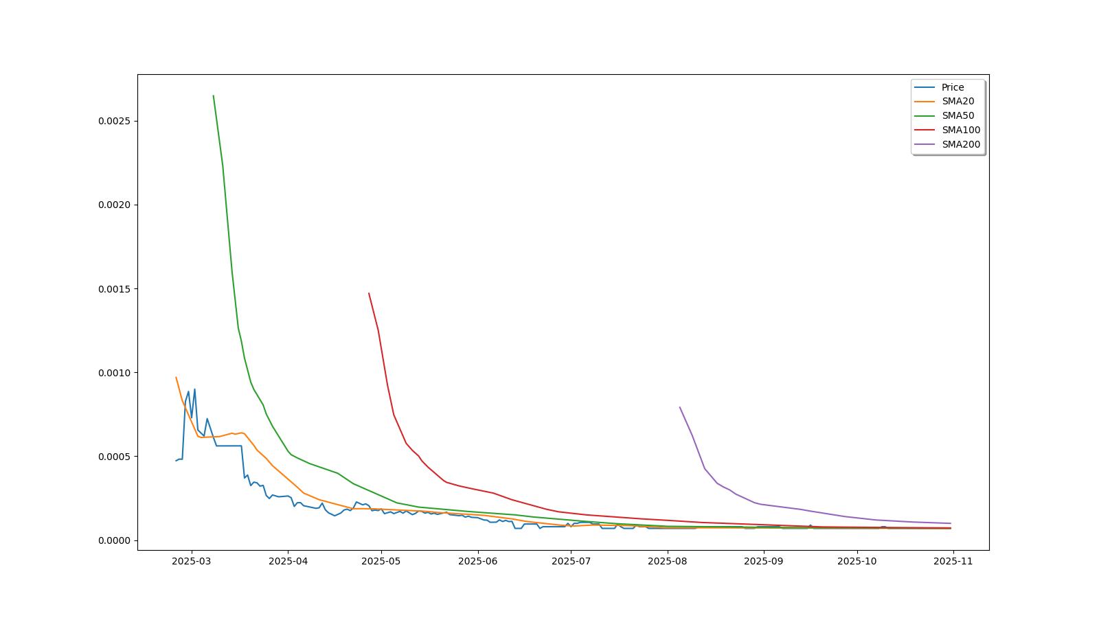 MATES Simple Moving Averages