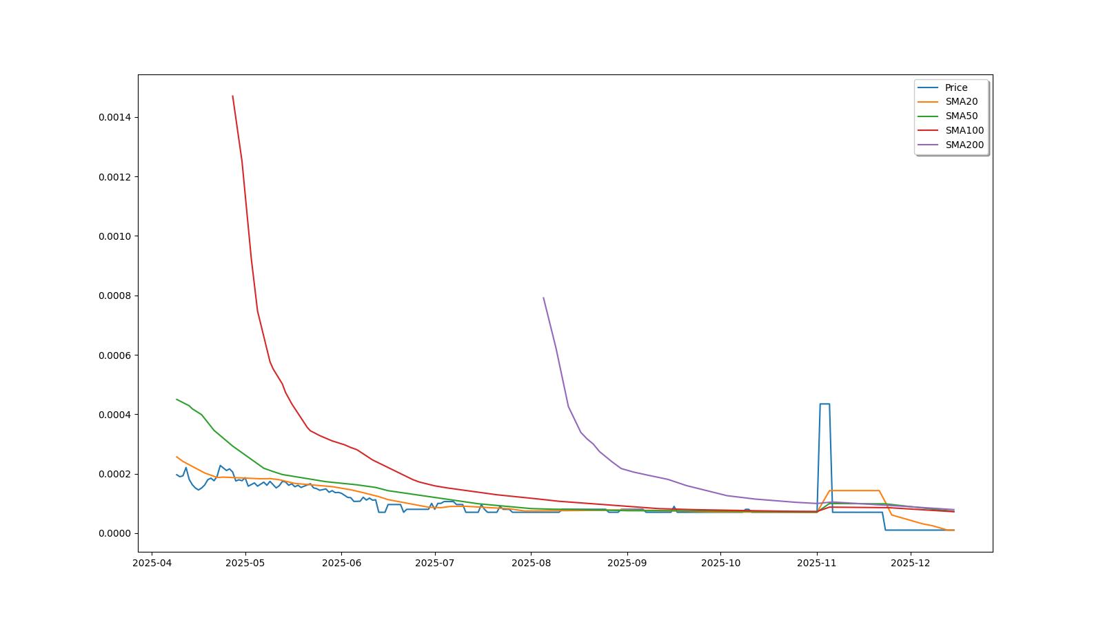 MATES Simple Moving Averages